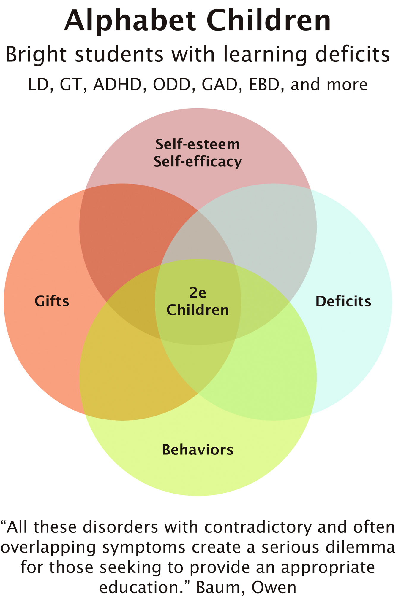alphabet children vin diagram - John Inman Dialogue
